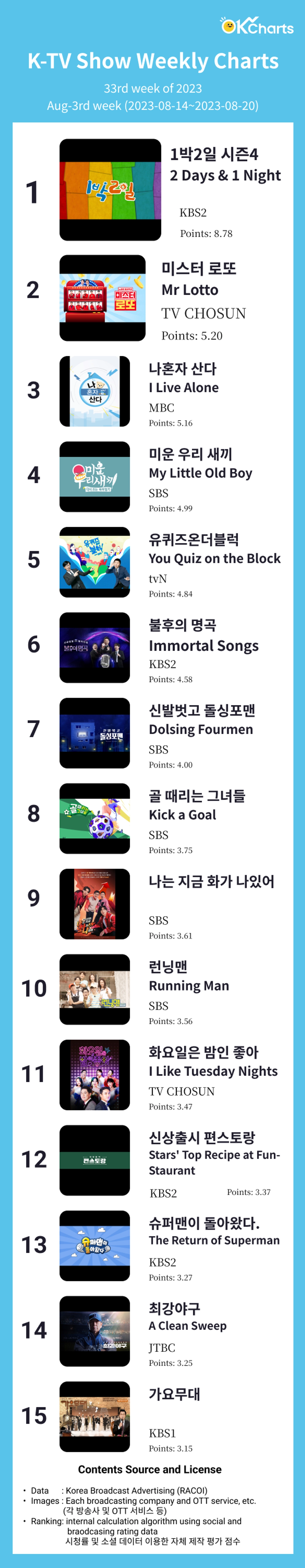 K-TV Show Weekly Charts - 8월 3째주 (8/14 ~ 8/20)
