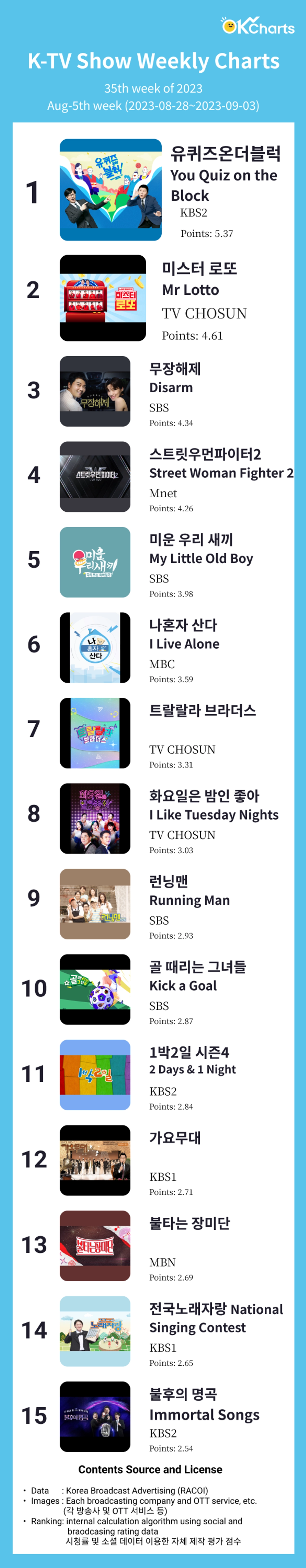 K-TV Show Weekly Charts - 8월 5째주 (8/28 ~ 9/03)
