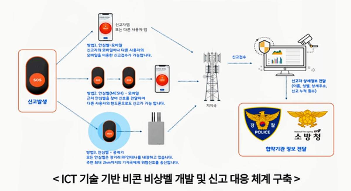 Emergency reporting system by "Smart Emergency Bell" for single ...