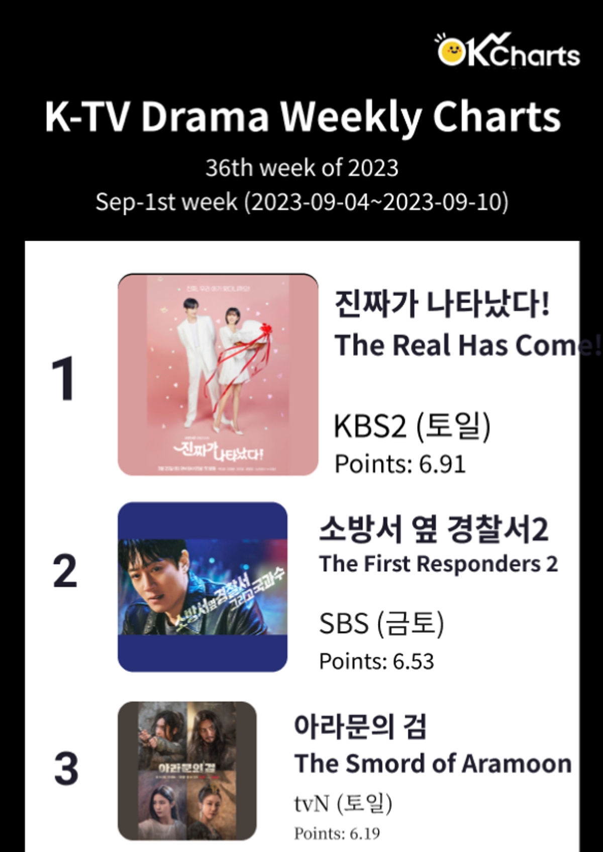 OK Charts TV 드라마 주간 차트 - 9월 1째주 (9/04 ~ 9/10)